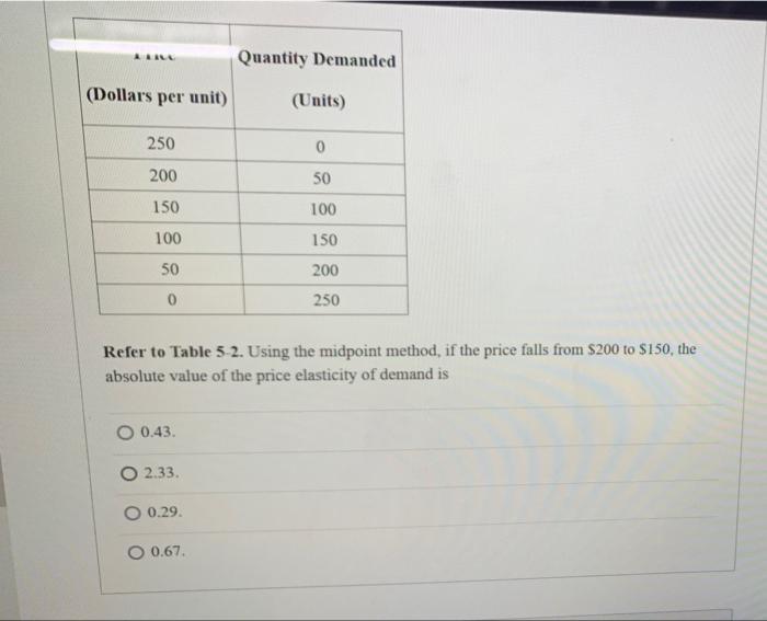 Solved Quantity Demanded (Dollars per unit) (Units) 250 0 | Chegg.com