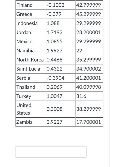 Solved Data collected on population indicators from a random | Chegg.com