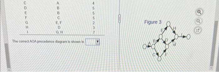 Solved In the following table the activities with their | Chegg.com