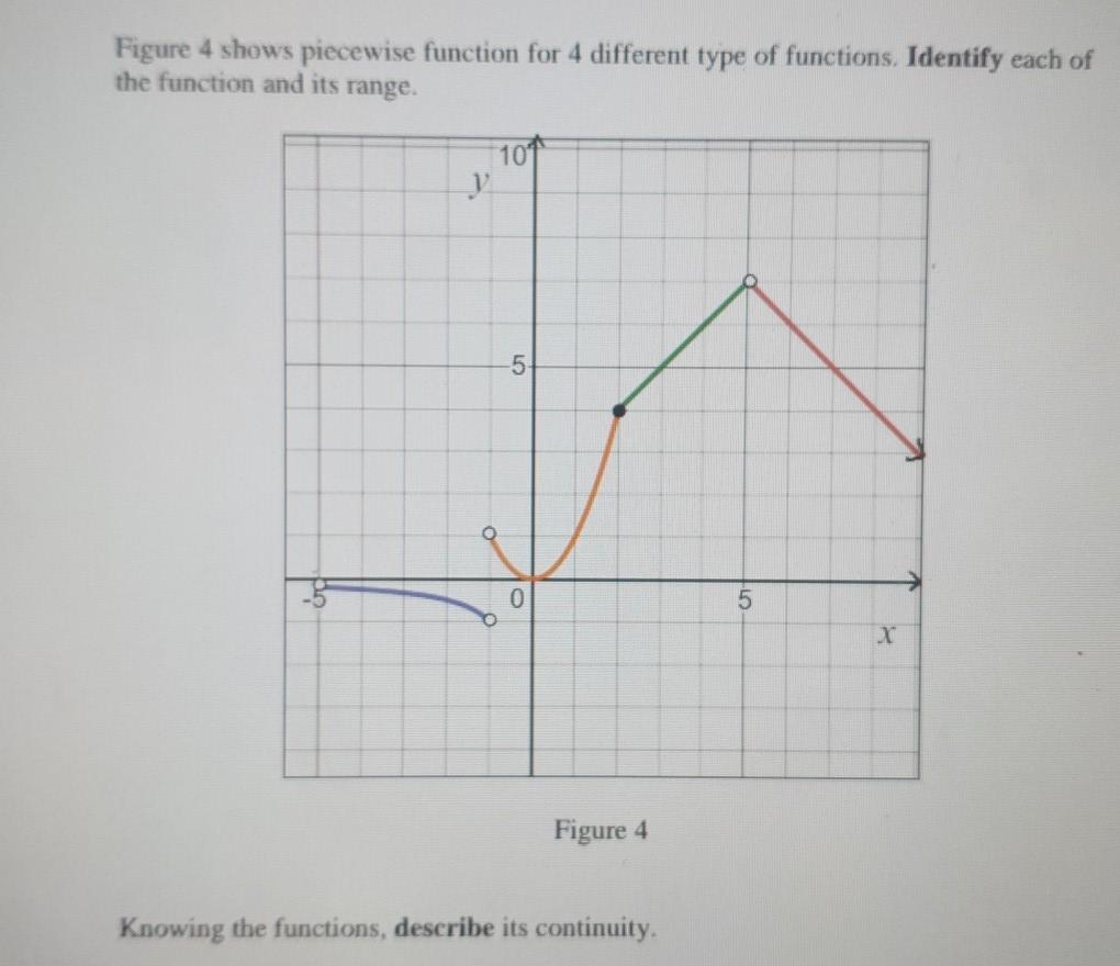 Solved Figure 4 shows piecewise function for 4 different | Chegg.com