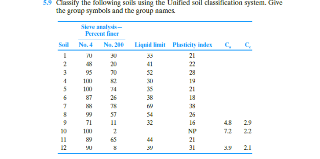 Solved Classify the following soils using the Unified soil | Chegg.com