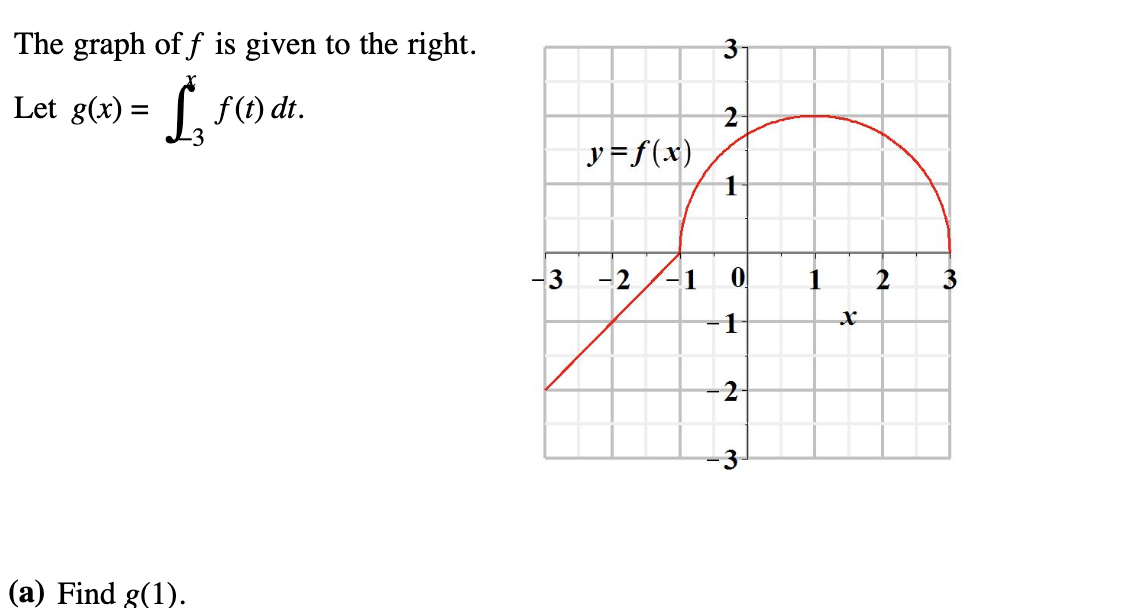 Solved The graph of f is ﻿given to ﻿the right.Let | Chegg.com