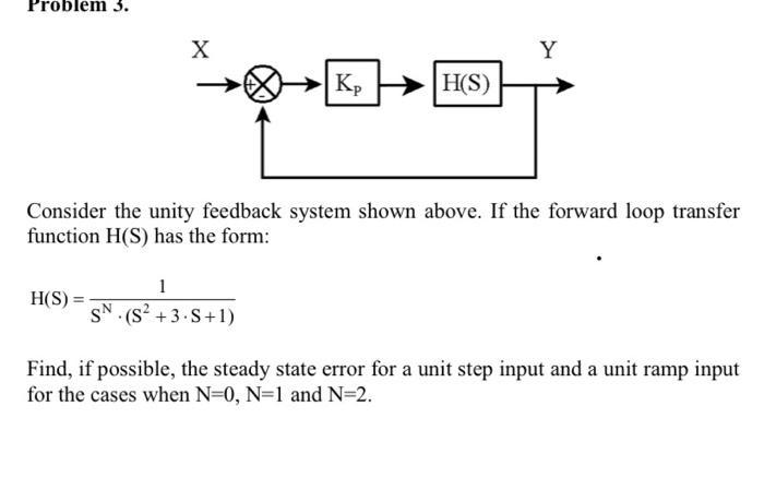 Solved Consider the unity feedback system shown above. If | Chegg.com