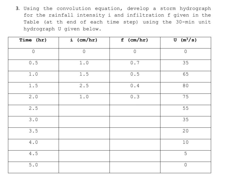 Solved 3. Using the convolution equation, develop a storm | Chegg.com