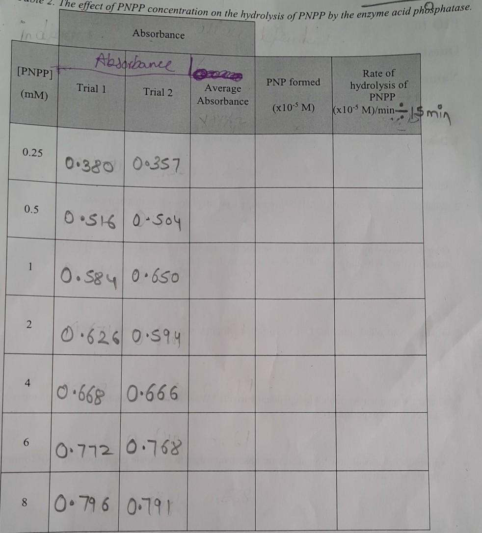 The effect of PNPP concentration on the hydrolysis of | Chegg.com