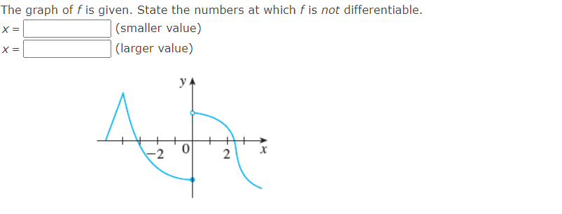Solved The graph of f ﻿is given. State the numbers at which | Chegg.com