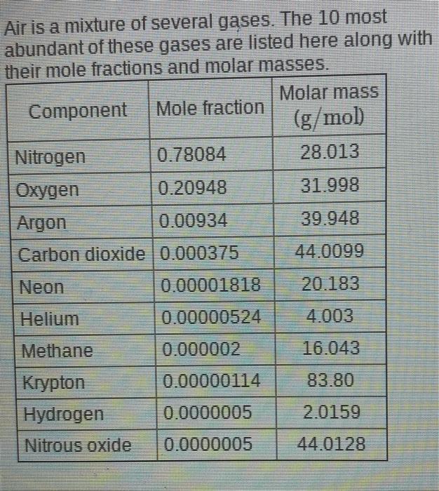 Solved Air is a mixture of several gases. The 10 most | Chegg.com