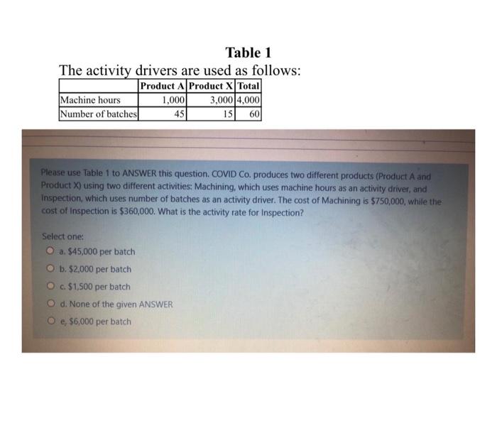 Solved Table 1 The activity drivers are used as follows: | Chegg.com