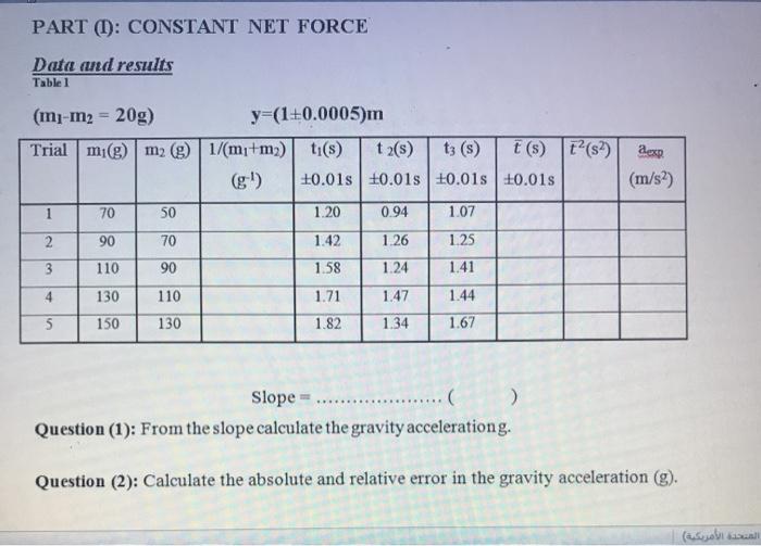 Solved PART (I): CONSTANT NET FORCE Data and results Table 1 | Chegg.com