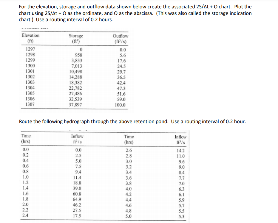 Solved For the elevation, storage and outflow data shown | Chegg.com