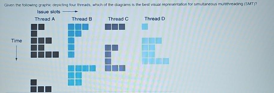 Solved Given the following graphic depicting four threads, | Chegg.com