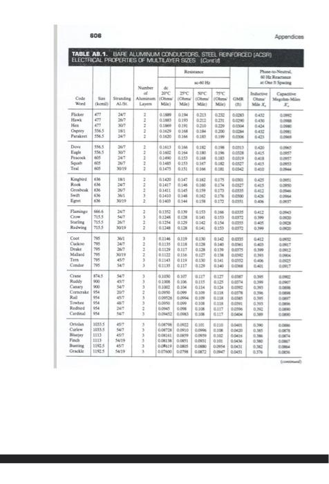 Solved Conductor Tables APPENDIX 8: DATA FOR | Chegg.com