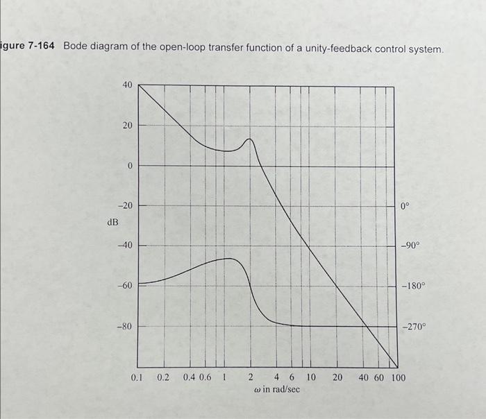 Solved 7-164 Bode diagram of the open-loop transfer function | Chegg.com
