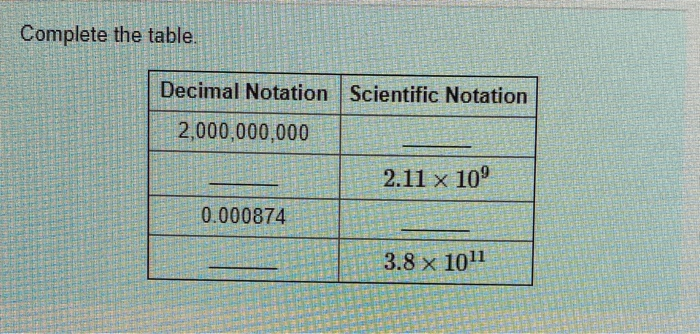 Solved Complete the table. Decimal Notation Scientific | Chegg.com