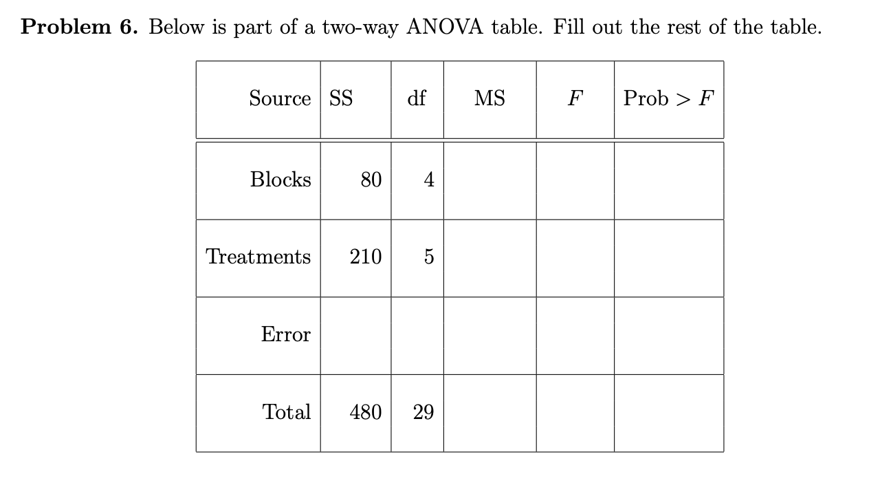 Solved Problem 6. ﻿Below is part of a two-way ANOVA table. | Chegg.com