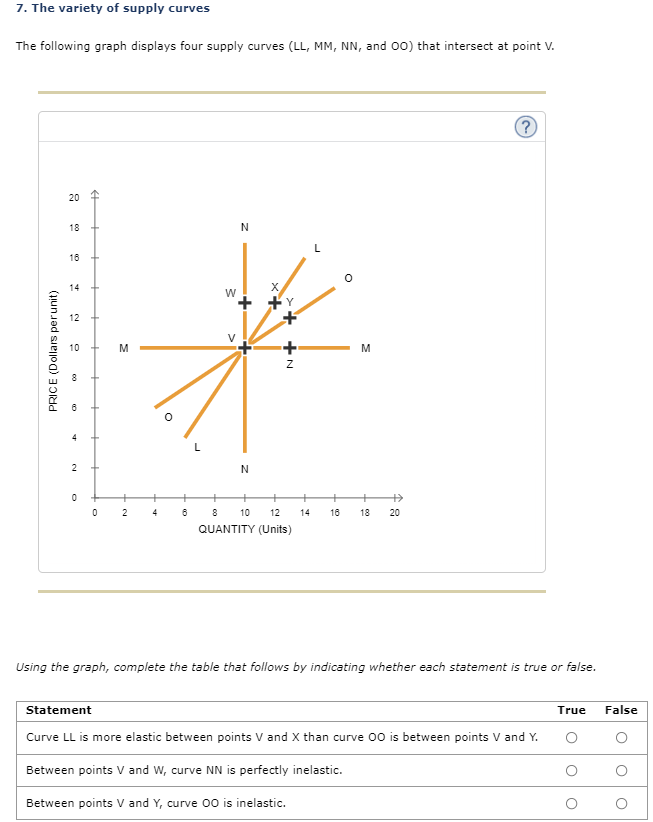 Solved The variety of supply curvesThe following graph | Chegg.com