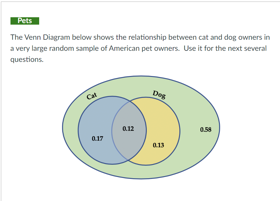 Solved PetsThe Venn Diagram below shows the relationship | Chegg.com