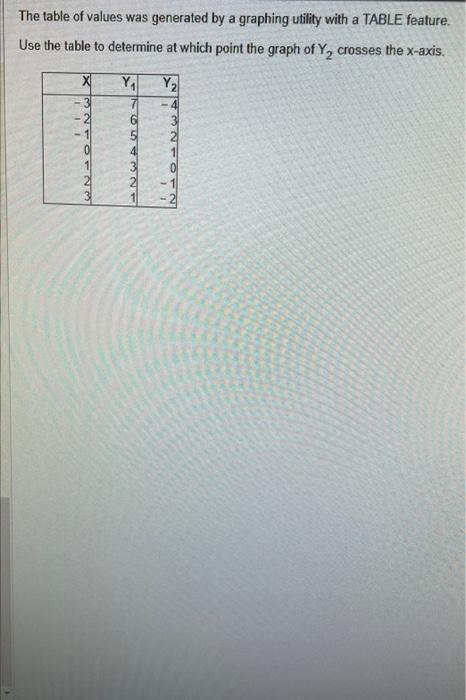Solved The table of values was generated by a graphing | Chegg.com