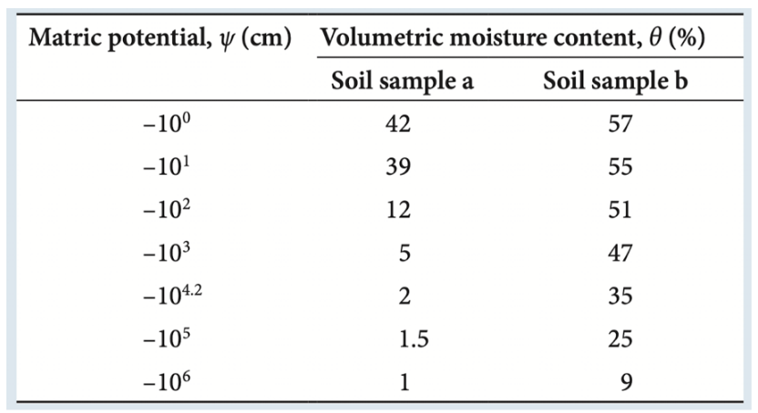 Solved Two soil core samples are saturated with water and | Chegg.com