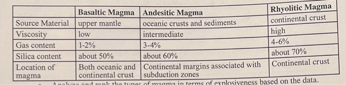 Solved A. Analyze and tank the types of magma in terms of | Chegg.com