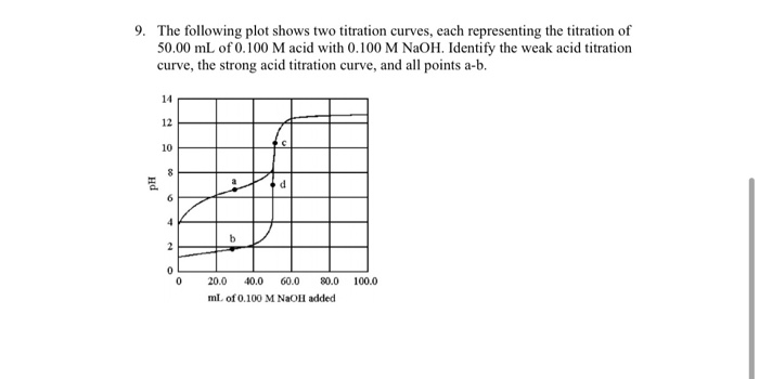 Solved 9. The following plot shows two titration curves, | Chegg.com