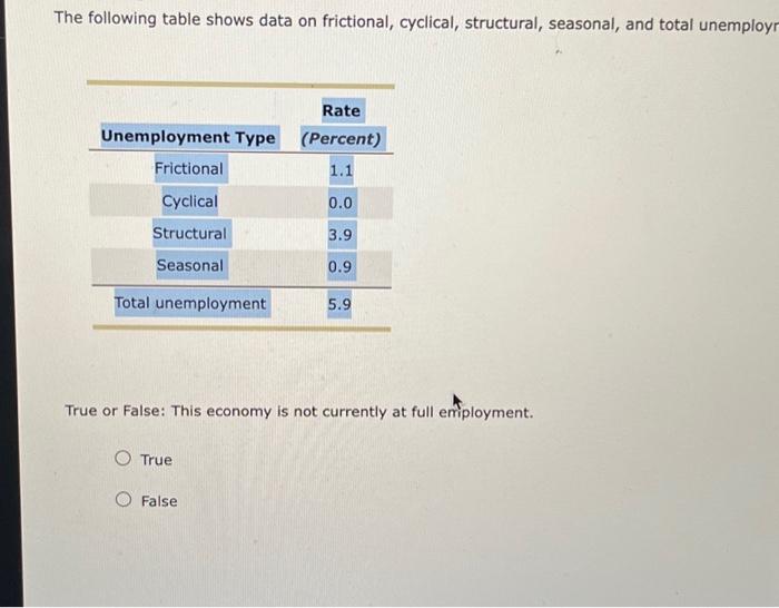 Solved The following table shows data on frictional, | Chegg.com