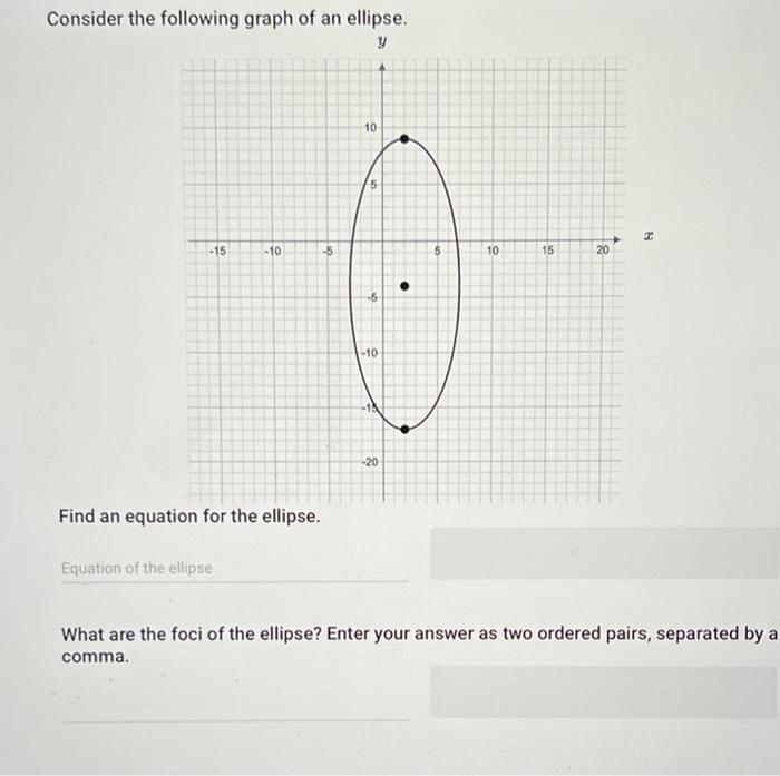 Solved Consider the following graph of an ellipse. y 10 5 2 | Chegg.com