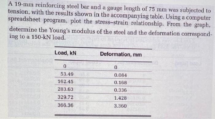 Solved A 19-mm reinforcing steel bar and a gauge length of | Chegg.com