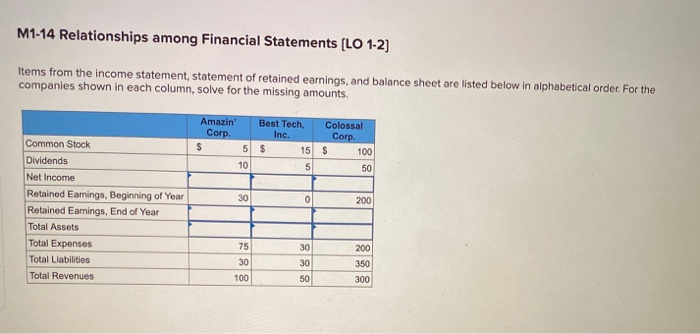 Solved M1-14 Relationships among Financial Statements [LO | Chegg.com