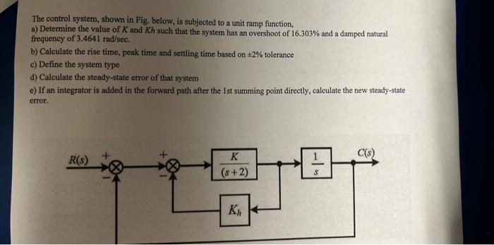 Solved The control system, shown in Fig. below, is subjected | Chegg.com
