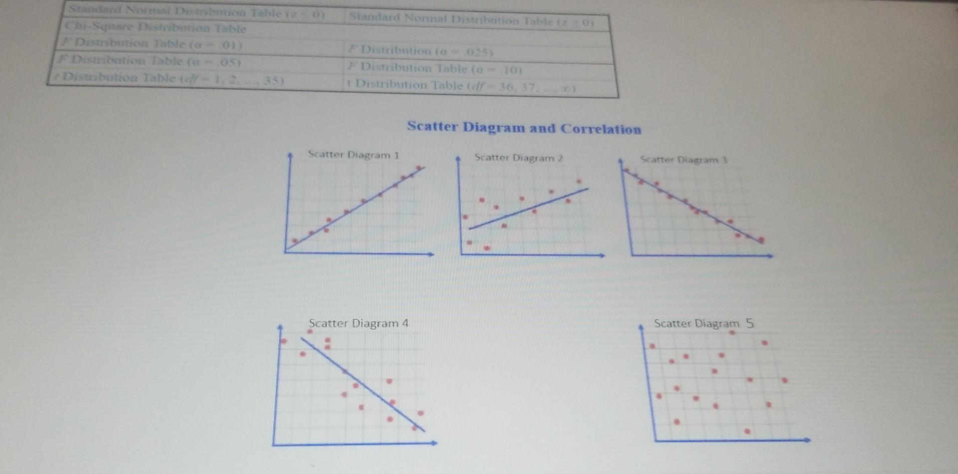 Solved Scatter Diagram and Correlation Match cach of the | Chegg.com
