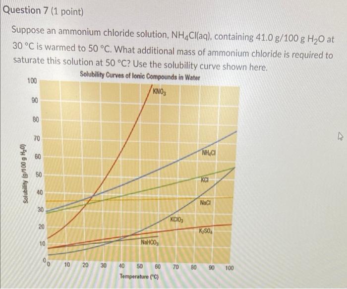 Solved Question 7 (1 point) Suppose an ammonium chloride | Chegg.com