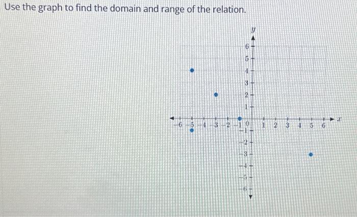 Solved Use the graph to find the domain and range of the | Chegg.com