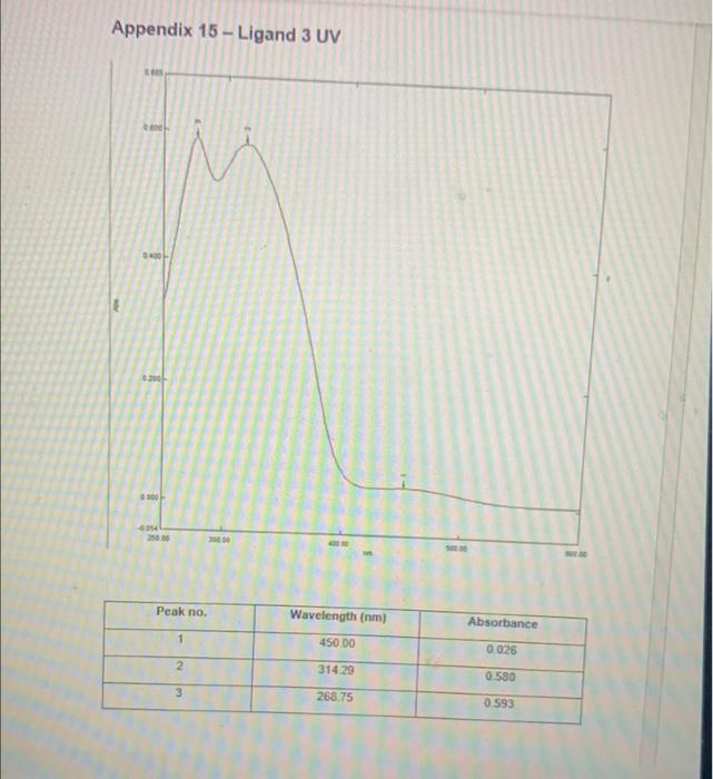 Solved Appendix 15 - Ligand 3 UV 40 200 000 04 350.00 0.00 5 | Chegg.com