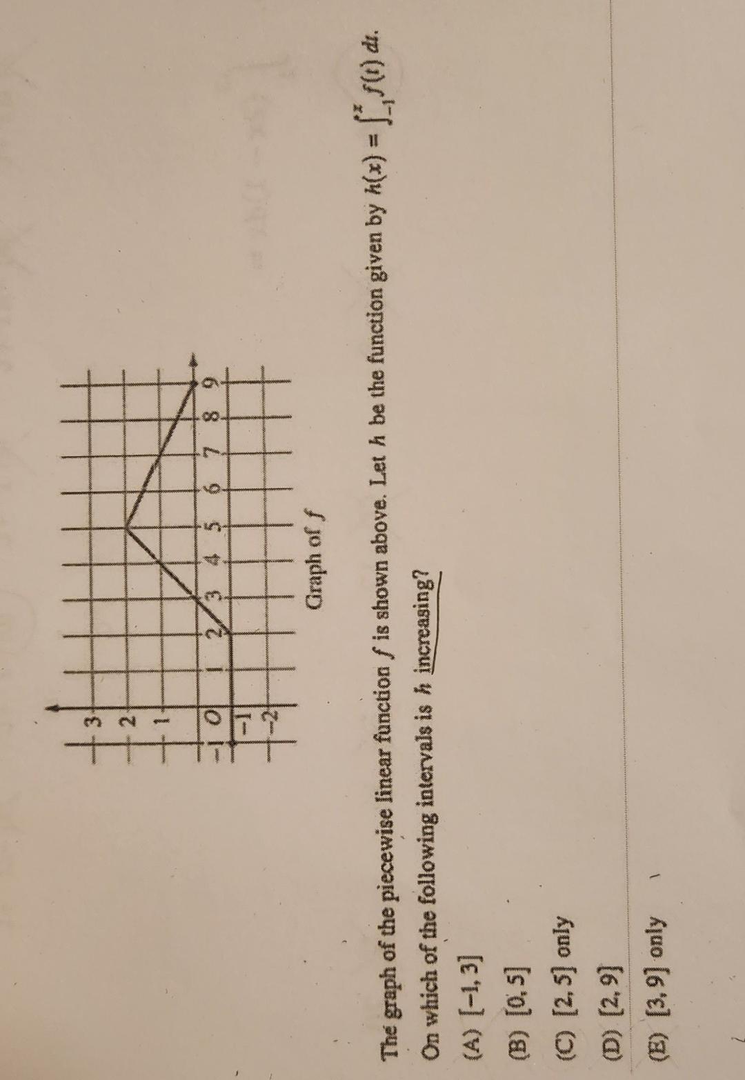 Solved The graph of the piecewise linear function f is shown | Chegg.com