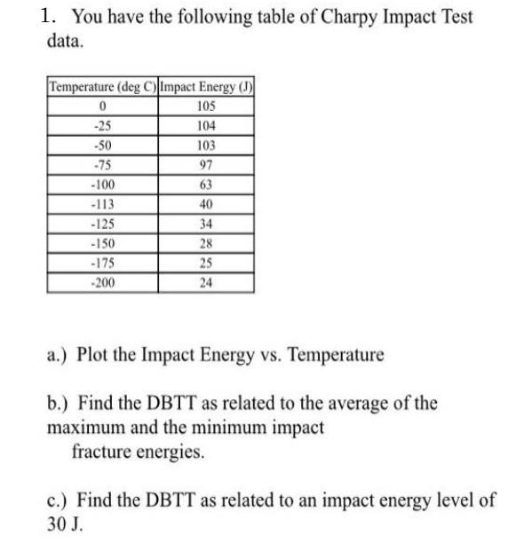 Solved Charpy Impact Test a) Plot the Impact Energy vs | Chegg.com