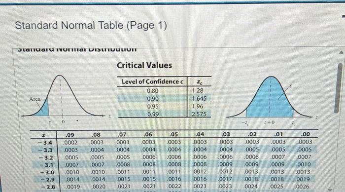 Solved Use the standard normal table to find the z-score | Chegg.com