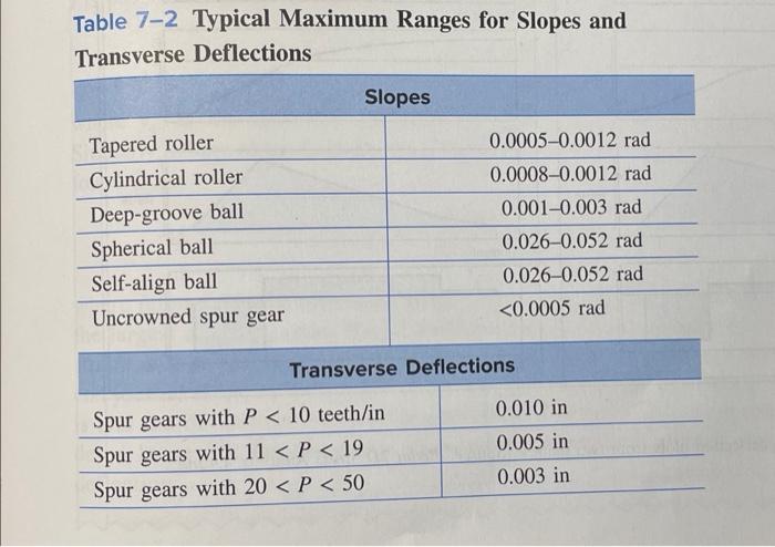 Solved 7-12For the problem specified in the table, build | Chegg.com
