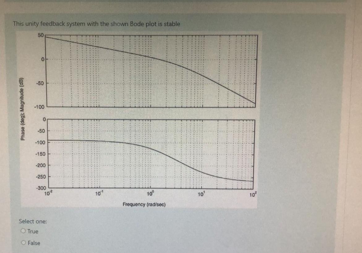 Solved This unity feedback system with the shown Bode plot | Chegg.com