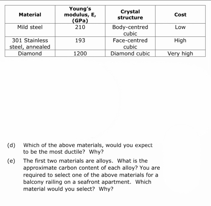 Solved Material Cost Young's modulus, E, (GPa) 210 Mild | Chegg.com
