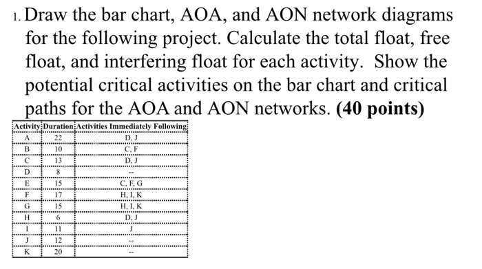 1. Draw the bar chart, AOA, and AON network diagrams | Chegg.com