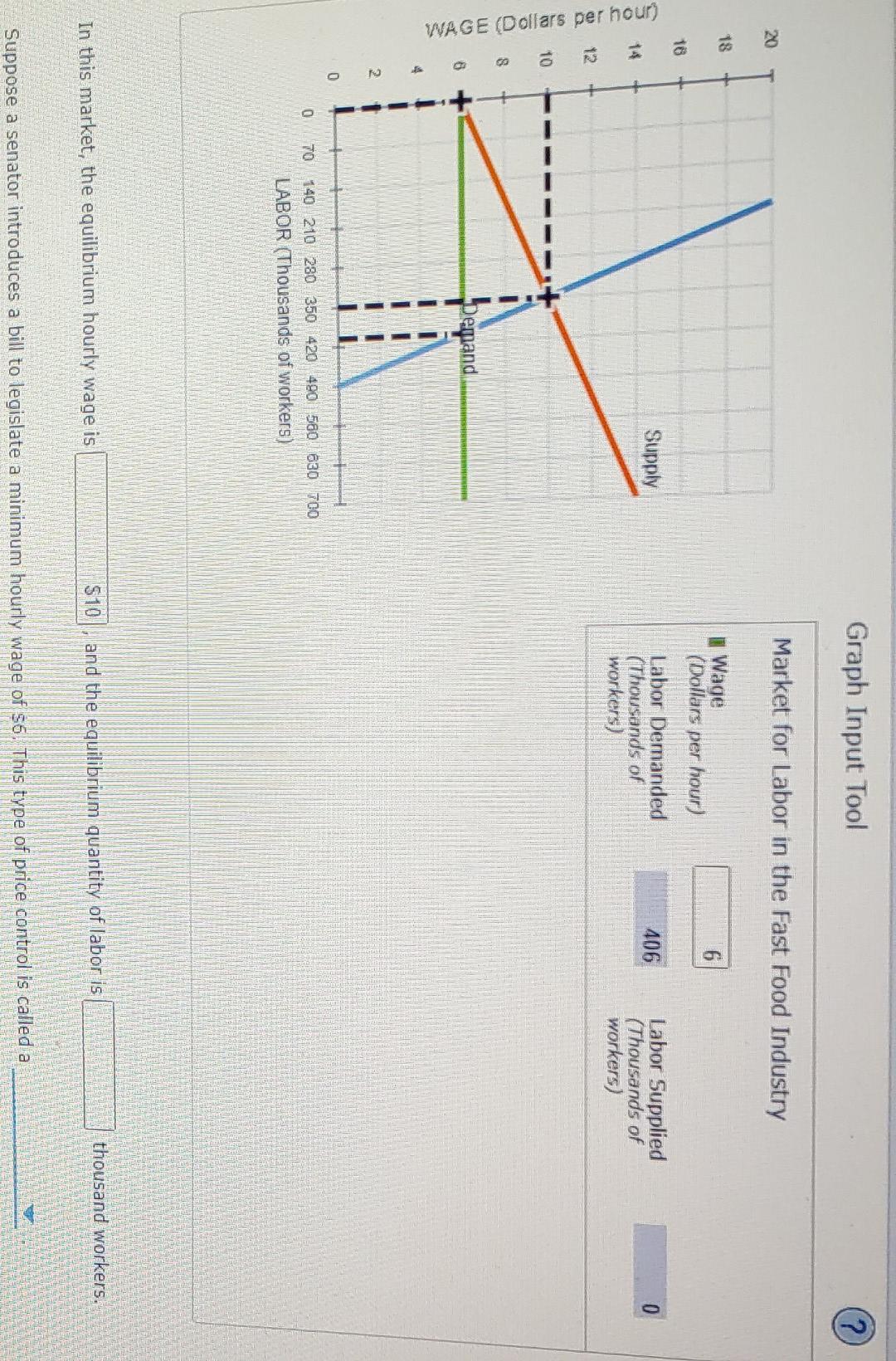 Solved Graph Input Tool Market for Labor in the Fast Food | Chegg.com