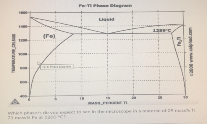 Solved Fe-Ti Phase Diagram 1600+ Liquid 1400- 1289°C (Fe) ) | Chegg.com