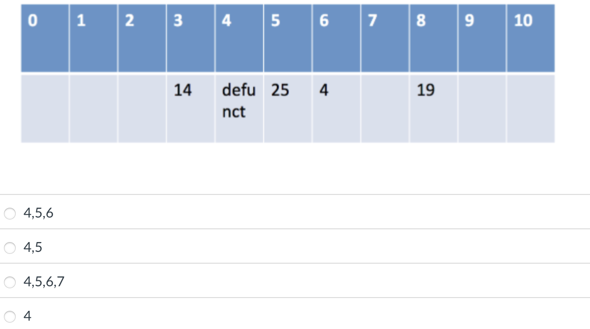 Solved Consider the hash table of size 11 ﻿that uses linear | Chegg.com