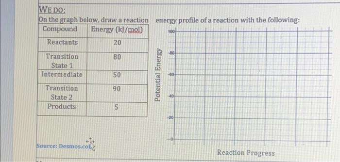 Solved On the granh below. draw a reaction. energy profile | Chegg.com