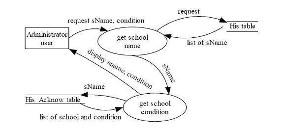 Solved write:1- system flowchart diagram2- data flowchart | Chegg.com