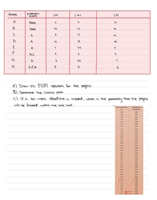 Solved A) Draw th PERT network for the project. B) Determine | Chegg.com