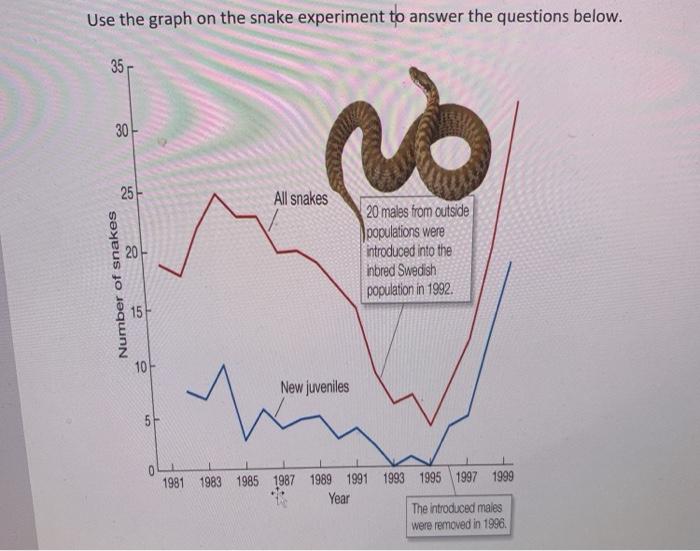 Solved Use the graph on the snake experiment to answer the | Chegg.com