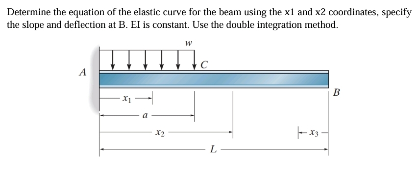 Solved Determine the equation of the elastic curve for the | Chegg.com