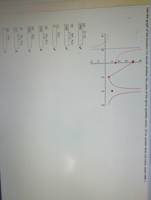 Solved Use the graph of the function f to decide whether the | Chegg.com